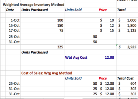 3 Little-Known Facts About Inventory Valuation Methods (3 Video Links ...