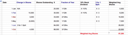 Computing Weighted Average Shares Outstanding (10 Video Links ...